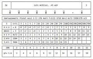 GURPS Weapon charts – how to read them – Peter's RPG Software