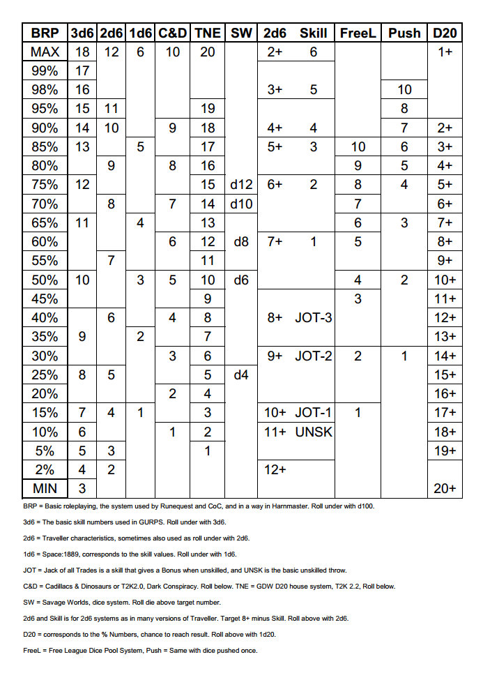 RPG Conversion Tables – Peter's RPG Software