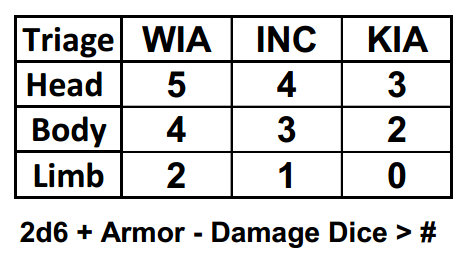 2d6 NPC Combat Damage – Peter's RPG Software